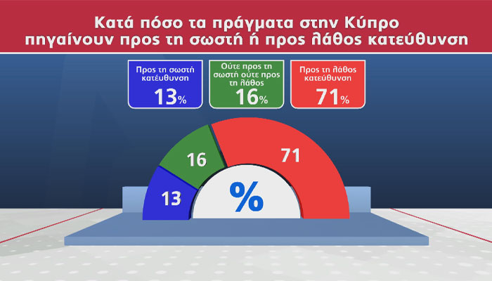 Προεδρικές: Η σταθερή πρωτιά Χριστοδουλίδη και η μάχη Αβέρωφ-Μαυρογιάννη